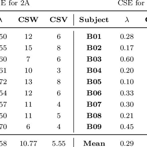 Results For CSE Procedure In Dataset 2A AND Dataset 2B On Download Table