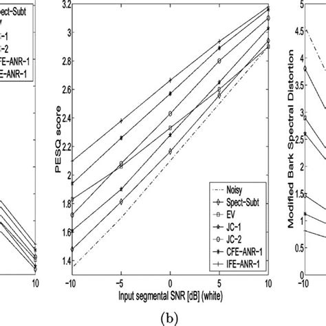 Objective Comparison For The Case Of White Noise In Terms Of A