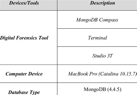List Of Hardware And Software Used Download Scientific Diagram