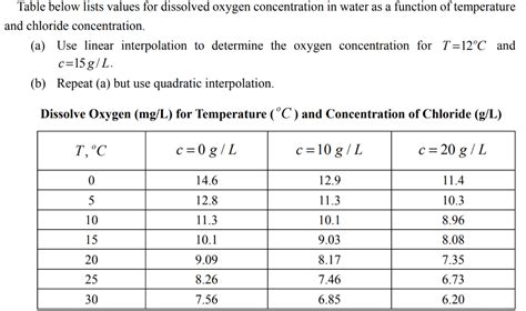 Solved Table Below Lists Values For Dissolved Oxygen