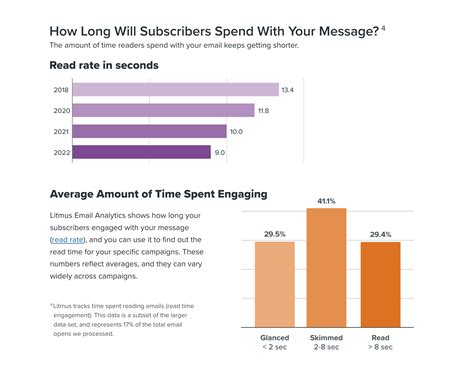 People Spend 33 Less Time Reading Individual Emails In 2022 Than In 2018