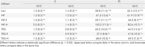 Mean Values Of Elastic Modulus Gpa And Flexural Strength Mpa Of
