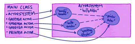 快速入门 Akka Java 指南 《akka 中文指南》 书栈网 · Bookstack