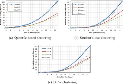 Normalized Average Distance Between Classes Download Scientific Diagram