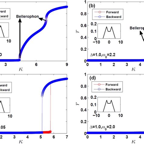 Typical First Order Like Synchronization In The Classical Kuramoto Download Scientific Diagram