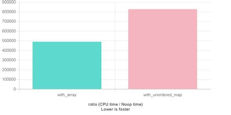 Indexing Data Structures With C Scoped Enums Fluent C