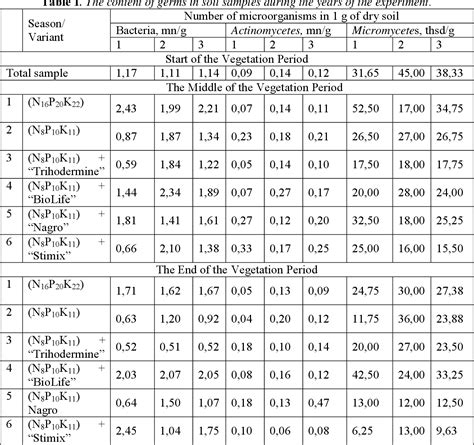 Table 1 From Application Of Growth Regulators And Saprophytic Fungi