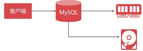 数据库 程序 缓存如何选 MySQL 系列教程笔记