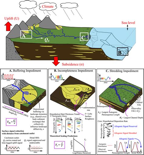 Conceptual Diagram Of A Sediment Routing System SRS And The Major Download Scientific Diagram