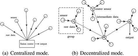 Decentralized High‐resolution Direction Finding In Partly Calibrated Arrays Zhang 2023