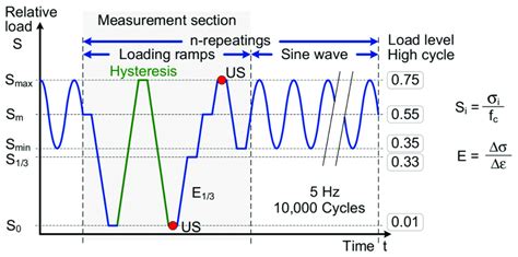 Schematic Illustration Of The Applied Loading Sequence For The Fatigue Download Scientific