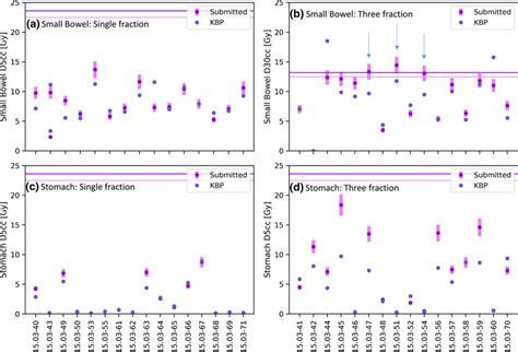 Volume Constraints For The Small Bowel And Stomach For The Single And Download Scientific