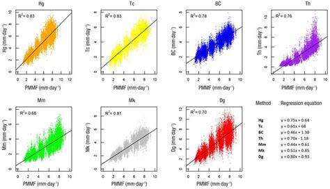 Spatio Temporal Variation Of Reference Evapotranspiration From Empirical Methods In Chihuahua