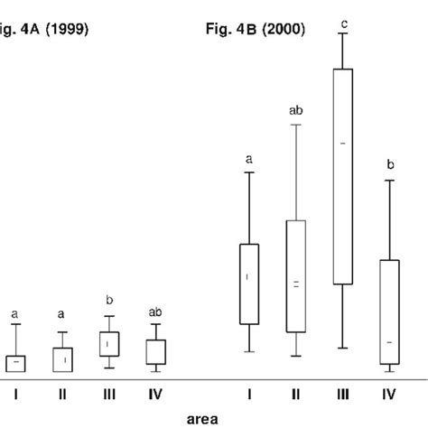 Distribution Pattern Of All Lady Beetles Species Abundance Per 20