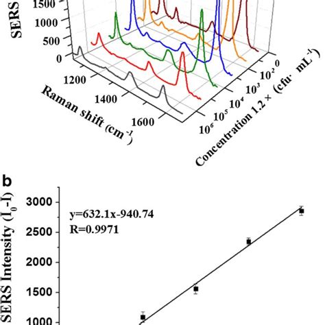 Raman Spectroscopy Of The Aptamer Based Sers Assay With Various Download Scientific Diagram