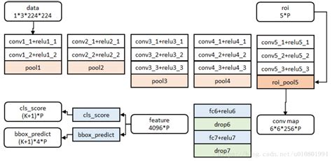 目标检测方法 Rcnn、fast Rcnn、faster Rcnn、mask Rcnn、ssd、yolomask Rcnn Fast Rcnn Yolo Csdn博客