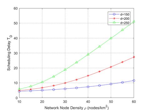 The Variation Of The Scheduling Delay With Network Node Density Given