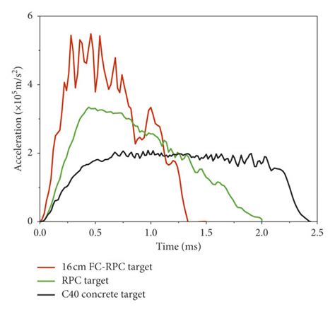 Acceleration Time History Curves Of Projectile Penetration Of Different Download Scientific