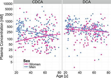sex and age dependency of cdca and dca in fasting plasma selected