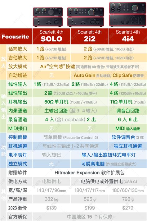 录音声卡行业底线大幅提升Scarlett 系列升级第四代 叉烧网