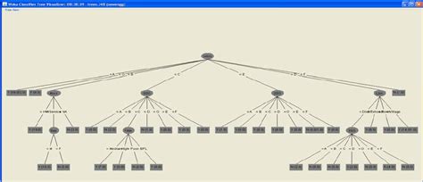 A Decision Tree Generated By C45 Algorithm Download Scientific Diagram