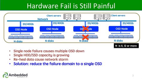 Ceph Day Berlin 5 Reasons To Use Arm Based Micro Server Architecture For Ceph Cluster Ppt