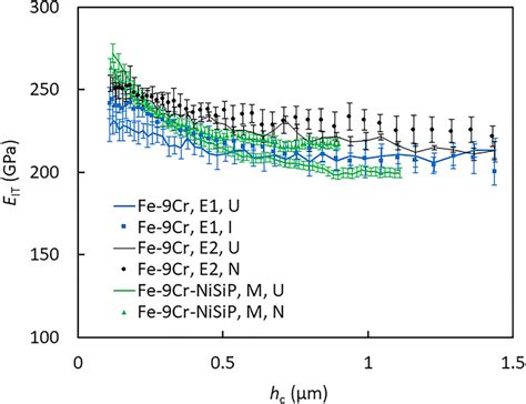 Measured Indentation Modulus Plotted As A Function Of Contact Depth For