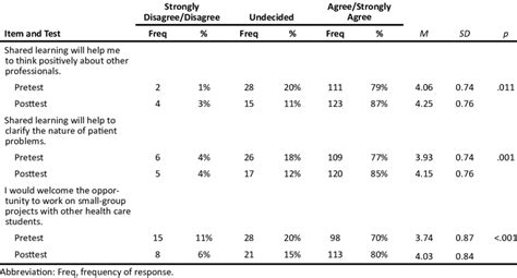 Pre Posttest Results Readiness For Interprofessional Learning Scale Download Table