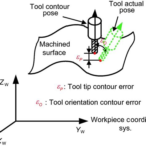 Pdf Science China Interpolation Based Contour Error Estimation And Component Based Contouring