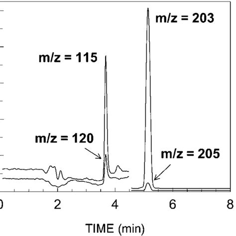 Shows The Lcms Chromatogram Of The Ions Monitored For Glycerol And Download Scientific Diagram