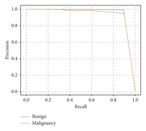 the pr curves of yolov3 dmrf and some object detection methods a pr