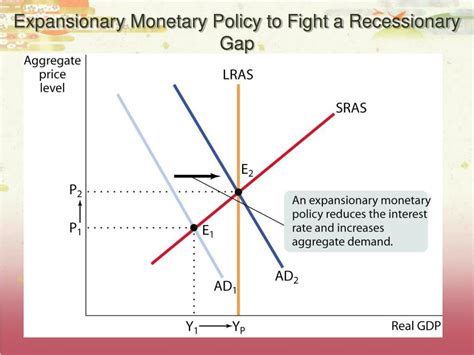 PPT Monetary Policy Aggregate Demand PowerPoint Presentation ID