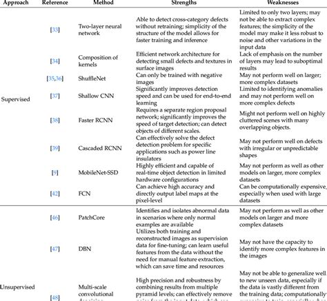 Strengths And Weaknesses Of Different Techniques For Detecting Surface Download Scientific