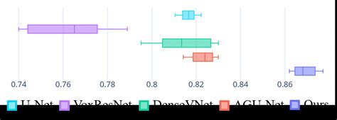 Box Plots Of Dice Similarity Coefficient Score On Whole Heart Wh