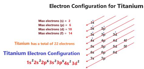 Titanium Electron Configuration And Its Orbital Diagram Titanium Electron Configuration And Its Orbital Diagram