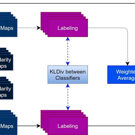 Proposed Knowledge Distillation Network Architecture The Pre Trained Download Scientific
