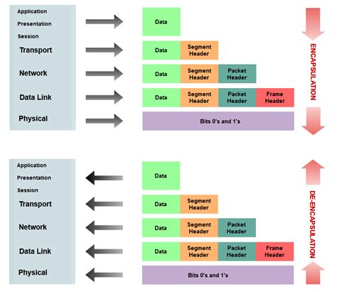 The Networking Journey — Data Encapsulation And De Encapsulation By