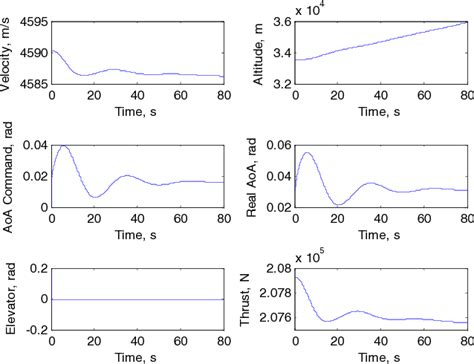 Figure 1 From Ga Based Design Of Fuzzy Control Law For Hypersonic