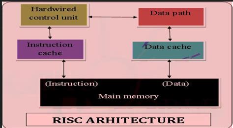 A Comparison Between Risc And Cisc Microprocessor Architectures