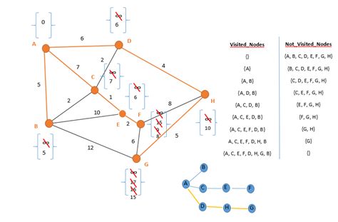 Dijkstras Algorithm Java Implementation Itech