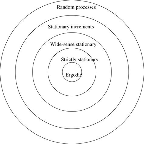 6 The Hierarchy Of Classes Of Random Processes Download Scientific