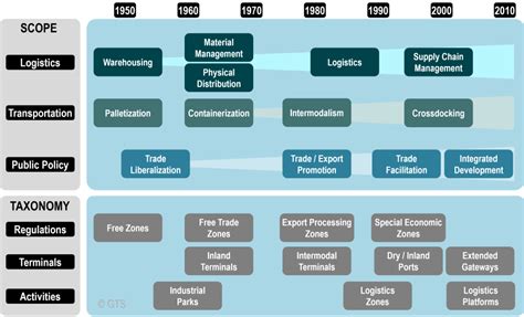 Unlocking The Benefits Of Logistics Zones Freight Distribution Clusters And Their Advantages