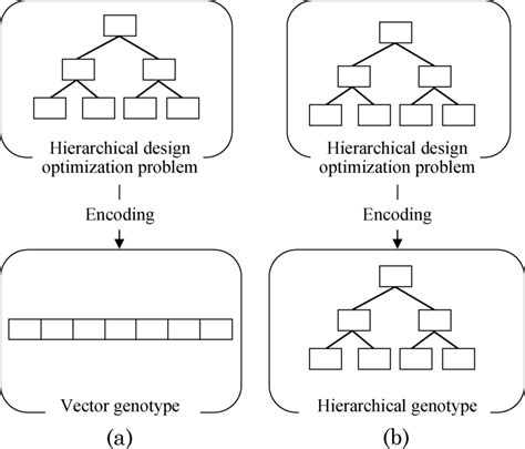 Representation Schemes Of Design Variables In Ga And Hga A
