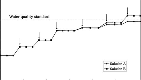 Expected Cod Concentration Profiles Vertical Arrows Indicate Loading