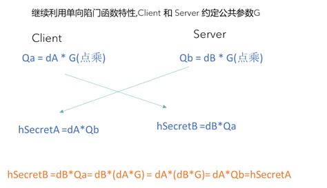 Ecdh 密钥交换ecdh秘钥对生成 Csdn博客 Ecdh 密钥交换ecdh秘钥对生成 Csdn博客