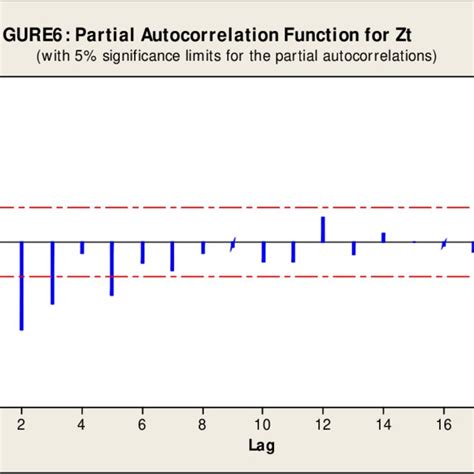 And 6 Are The Autocorrelation And Partial Autocorrelation Functions Of