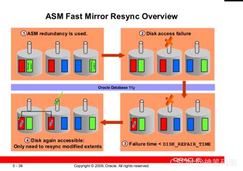 oracle 自动存储管理 asm oracle asm csdn博客