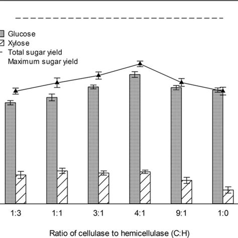 Effect Of Different Ratios Between Cellulase To Hemicellulase On The Download Scientific