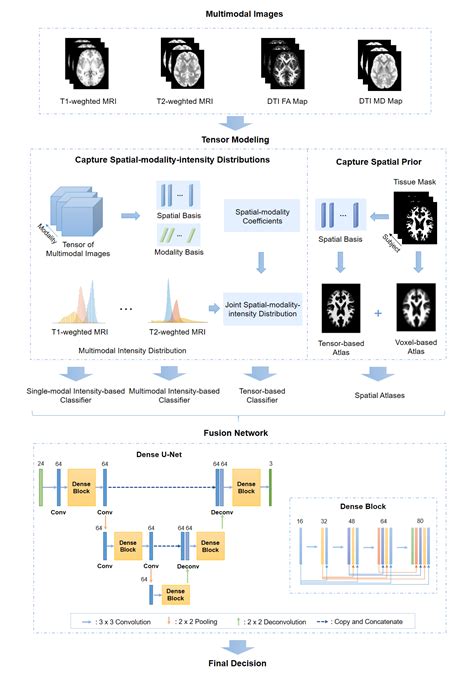 This Paper Presents A New Method For Multimodalimage Fusion By