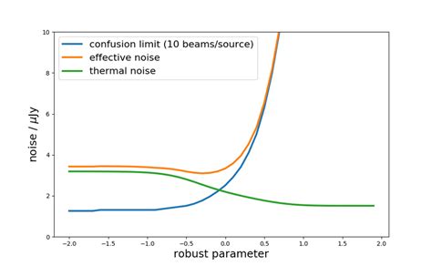 A plot of how the thermal noise σ t the confusion noise σ c Download Scientific Diagram